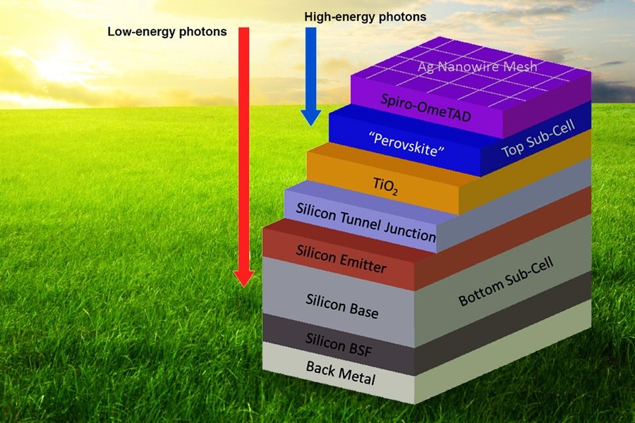 Perovskite and Tandem Solar Cells: The Future of High-Efficiency Solar